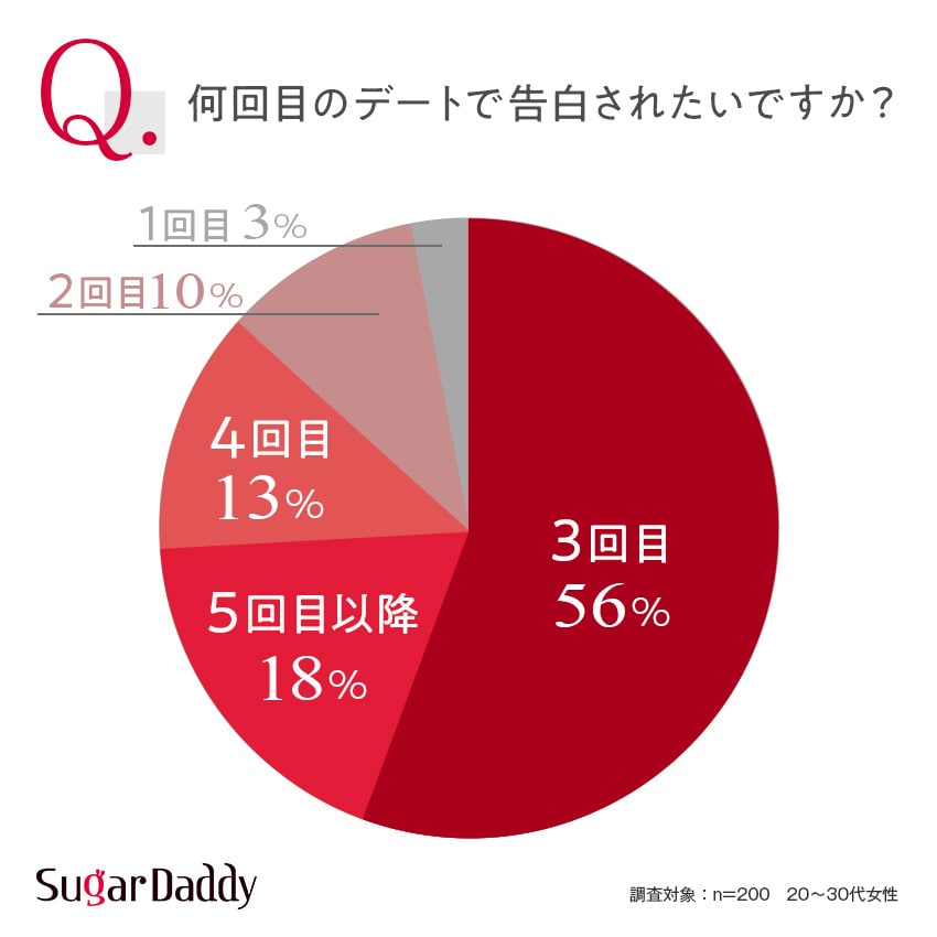 3回目のデートで告白はあり?男女400名のアンケートからわかった男女の「本音」 Sugardaddy シュガーダディ